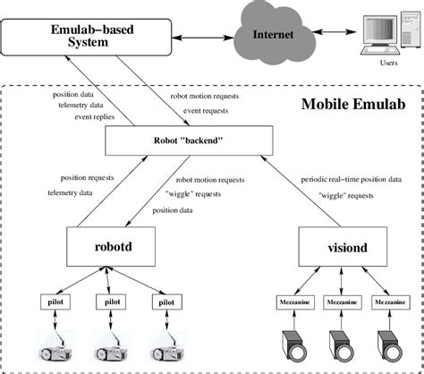 Mobile Emulab Software Architecture Download Scientific Diagram