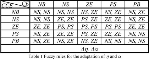 Table 1 From A Fuzzy Controller With Supervised Learning Assisted Reinforcement Learning