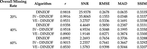 Comparison Of Verification Metrics Among Dineof Iv−dineof And
