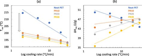 A Crystallization Peak Temperatures T Rec And B Crystallization