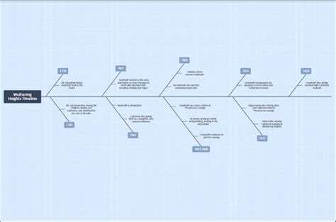 Emily Bronte Wuthering Heights Summary Characters And 50 Off