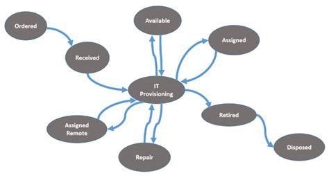 Key Benefits An IT Asset Management System Should Provide Ivanti