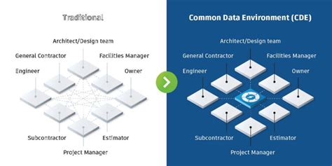 Common Data Environment Cde What Why How It Matters