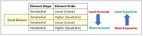 Linear Vs Quadratic Fe Elements Fea Tips