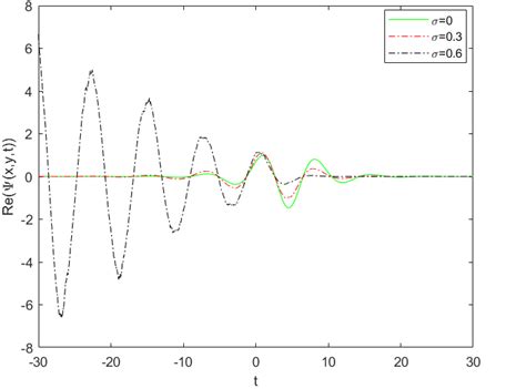 Real Stochstic Solution 20 Vs T σ For α −15 ρ 1 07 ρ 2