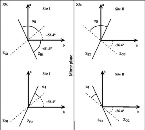 Possible Orientations Of Principal Axis Systems In The Ground State Z Download Scientific