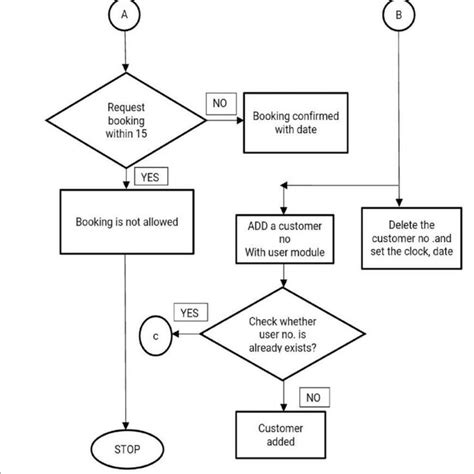 Flowchart Of Working Principle Of Proposed System Distributor Side Download Scientific