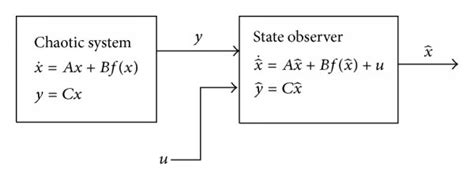 Adaptive State Observer Design Download Scientific Diagram