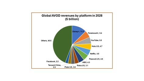 全球 Avod 将增长 500 亿美元 实时互动网