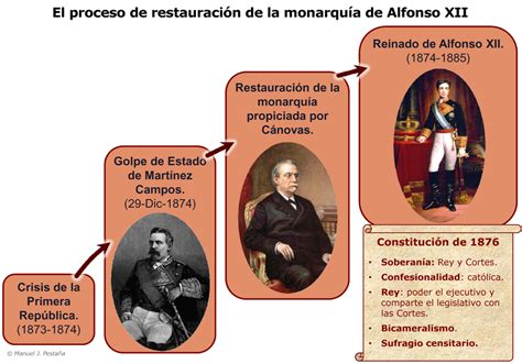 Historia De España Cómo Trabajar El Tema Del Sistema Político De La