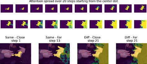 Figure 1 From Affinity Based Attention In Self Supervised Transformers Predicts Dynamics Of