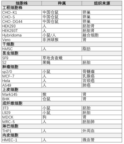 QuaCell 无血清细胞冻存液 康晟生物细胞株及培养基专业生产者