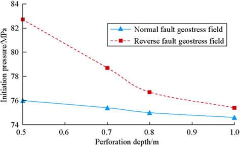 Relationship Of Perforation Depth And Initiation Pressure Download