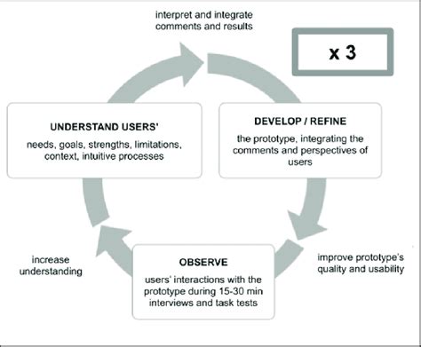 Adaptation Of The User Centered Design Method From Witteman Et Al