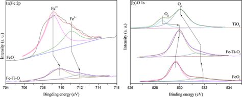 Xps Spectra Of The Catalysts A Fe 2p 3 2 And B O1s Download