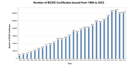 IECEE 发布 年CB方案统计数据