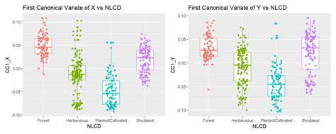 Digital Soil Mapping With R Canonical Correlation Analysis