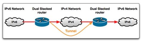 Testing Your IPv Via Tunnelling APNIC Blog