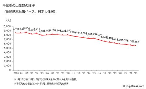 グラフで見る 千葉市ﾁﾊﾞｼ 千葉県の出生数推移（住民基本台帳ベース）【出所】総務省 国勢調査及び国立社会保障・人口問題研究所 将来推計