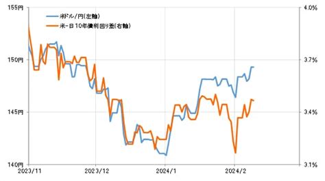 内田日銀副総裁の発言で米ドル円は1ドル150円目前だが為替のプロが冷静に見極める円安の限界 ゴールドオンライン