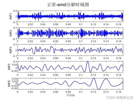 【故障分析】基于matlab滚动体内外圈故障频谱分析【含matlab源码 2600期】轴承内圈故障频谱 Csdn博客