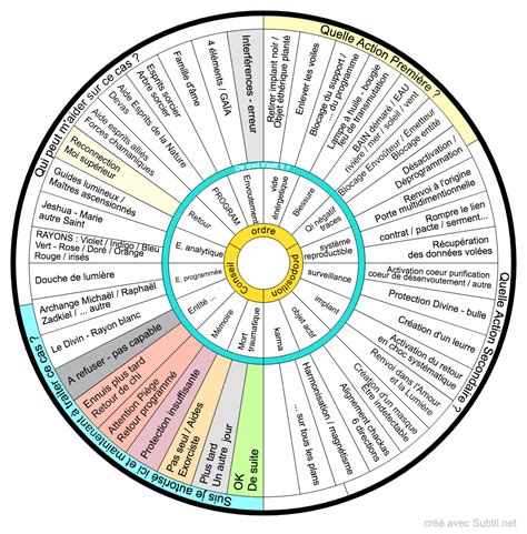 Subtil Biomètre Traitements