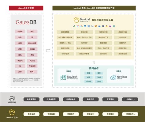 Navicat 携手华为云 Gaussdb，联合打造便捷高效的数据库开发和建模工具方案 知乎