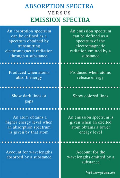 Difference Between Absorption And Emission Spectra Definition