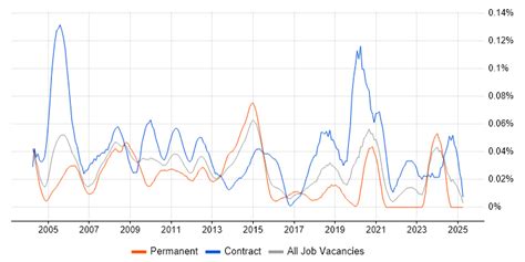 Oracle Business Analyst Jobs In Central London Salary Benchmarking