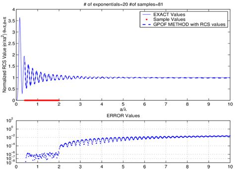 6 The Error Values Are Shown At The Bottom Plot With Logarithmic Download Scientific Diagram