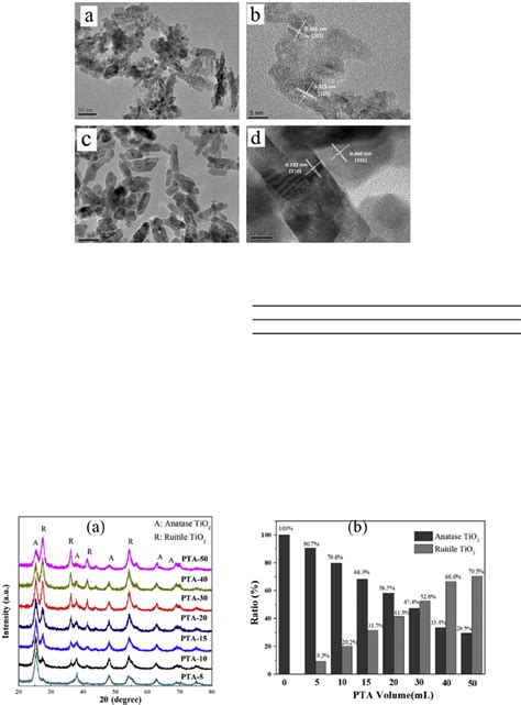 XRD Patterns A And Ratio Of Anatase And Rutile B Of Mixed Phase TiO Download Scientific