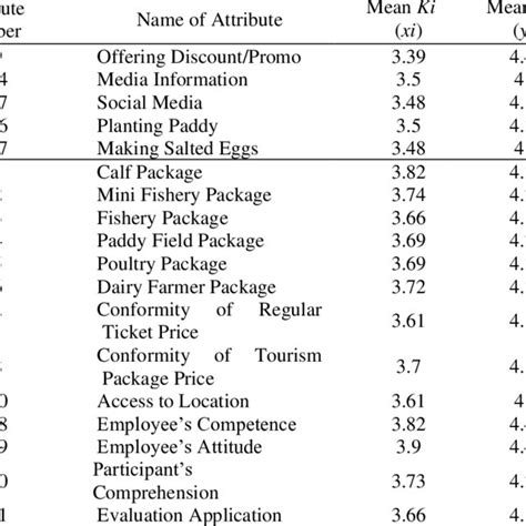 Marketing Mix Attributes On Each Quadrant Download Scientific Diagram