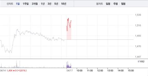 보성파워텍·우리기술 원전테마주 상승에 급등특히 보성파워텍 10 급등