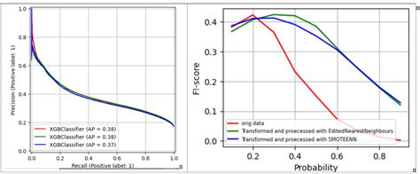Machine Learning Comparing Probability Threshold Graphs For F1 Score