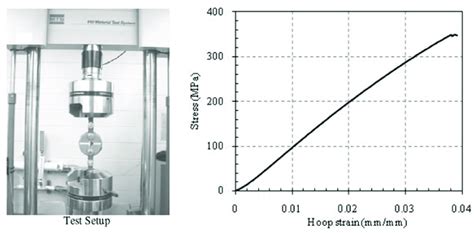 Test Setup And Stress Strain Curve For The Frp Tubes For Coupon Tensile