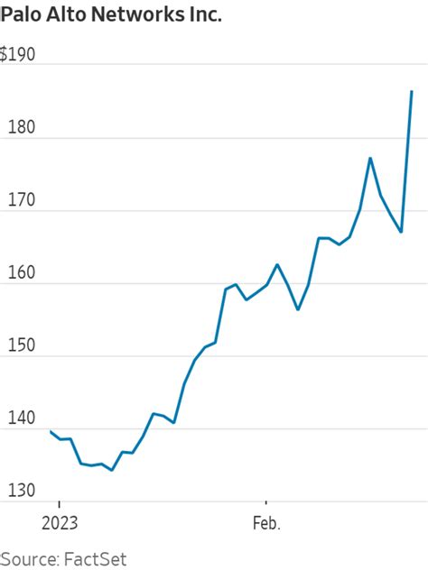 Palo Alto Networks Stock Rises On Earnings Improved Outlook