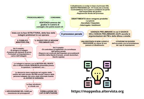 Diritto Il Processo Penale Mappa Concettuale Mappe Dsa
