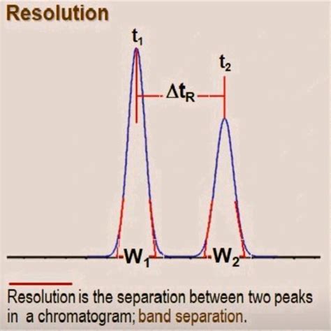 Mahamudul Hasan On Linkedin Improving Resolution In Hplc Resolution