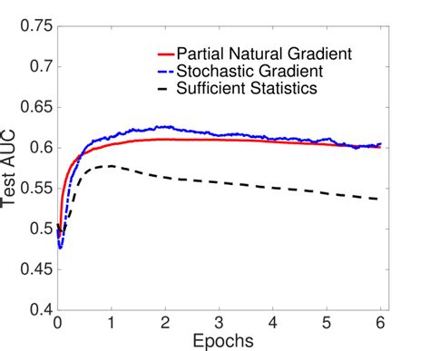 Bayesian Semi Supervised Tensor Decomposition Using Natural Gradients For Anomaly Detection Deepai