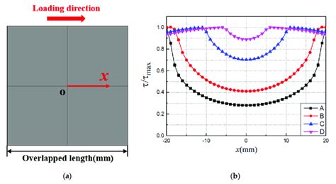 Distribution Of Adhesive Layer Shear Stress Along The Overlapped