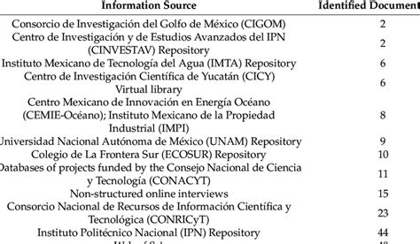 Identified Documents By Origin Source As Part Of The Heuristic Stage Of Download Scientific