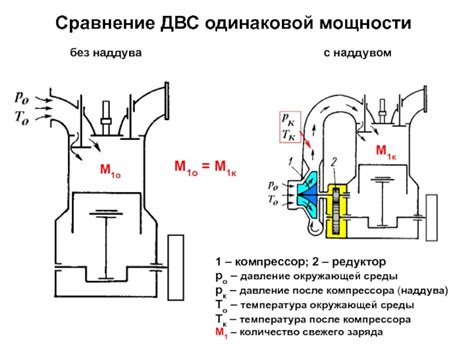 НАДДУВ ДВС