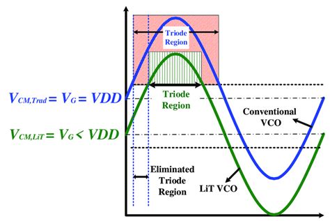 Swing Of The Gate Voltage In A Conventional Vco And Linear Download Scientific Diagram