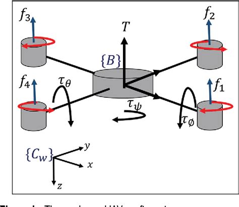 Figure 1 From Actuator Fault Detection And Isolation On A Quadrotor