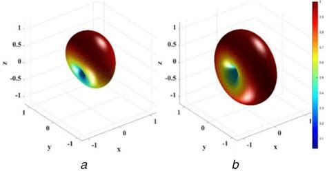 Normalised Electric Far‐field Radiation Pattern Calculated With Cst For