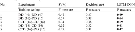 Table 6 From Multi Modal Data Analysis Based Game Player Experience