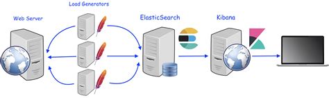 Jmeter Elasticsearch Kibana · Jmeter In English
