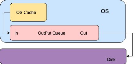 一分钟了解 syncfsyncfdatasync 系统调用 赐我白日梦 博客园