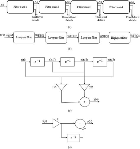 A Recursive Application Of Wavelet Filter Bank B Wavelet Filter