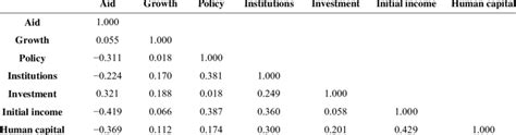 Correlation Matrix Of The Variables Include In The Model Download Table